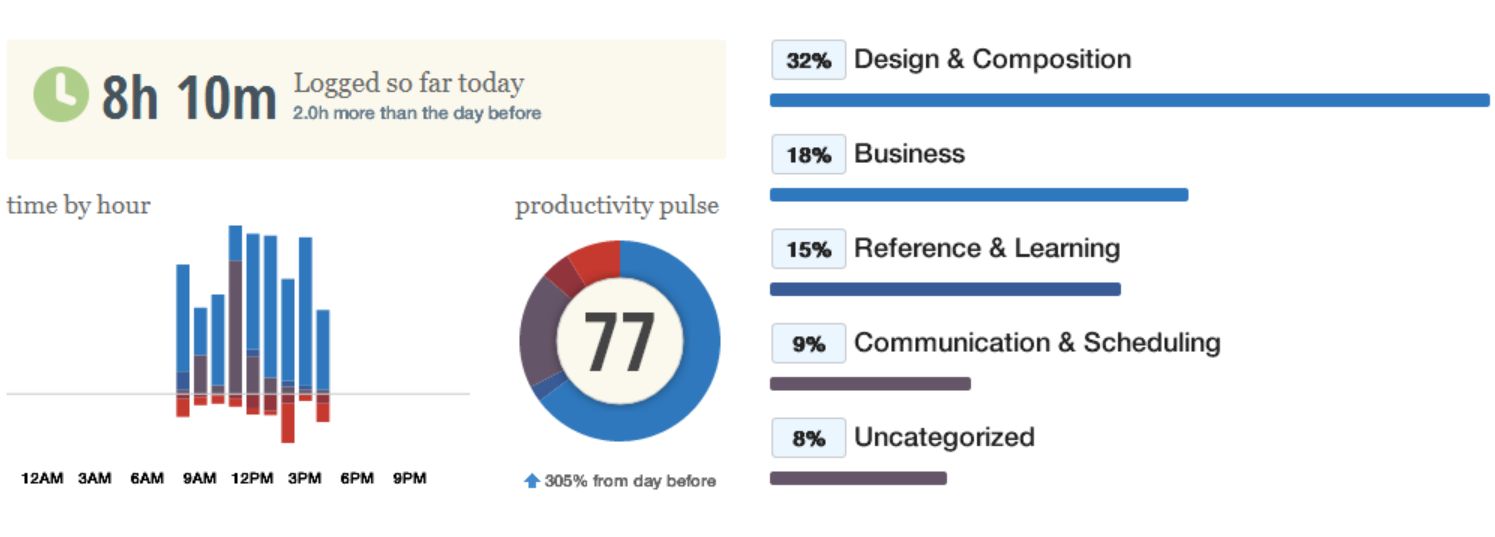 How to Use RescueTime to Get Magnitudes More Done Each Week