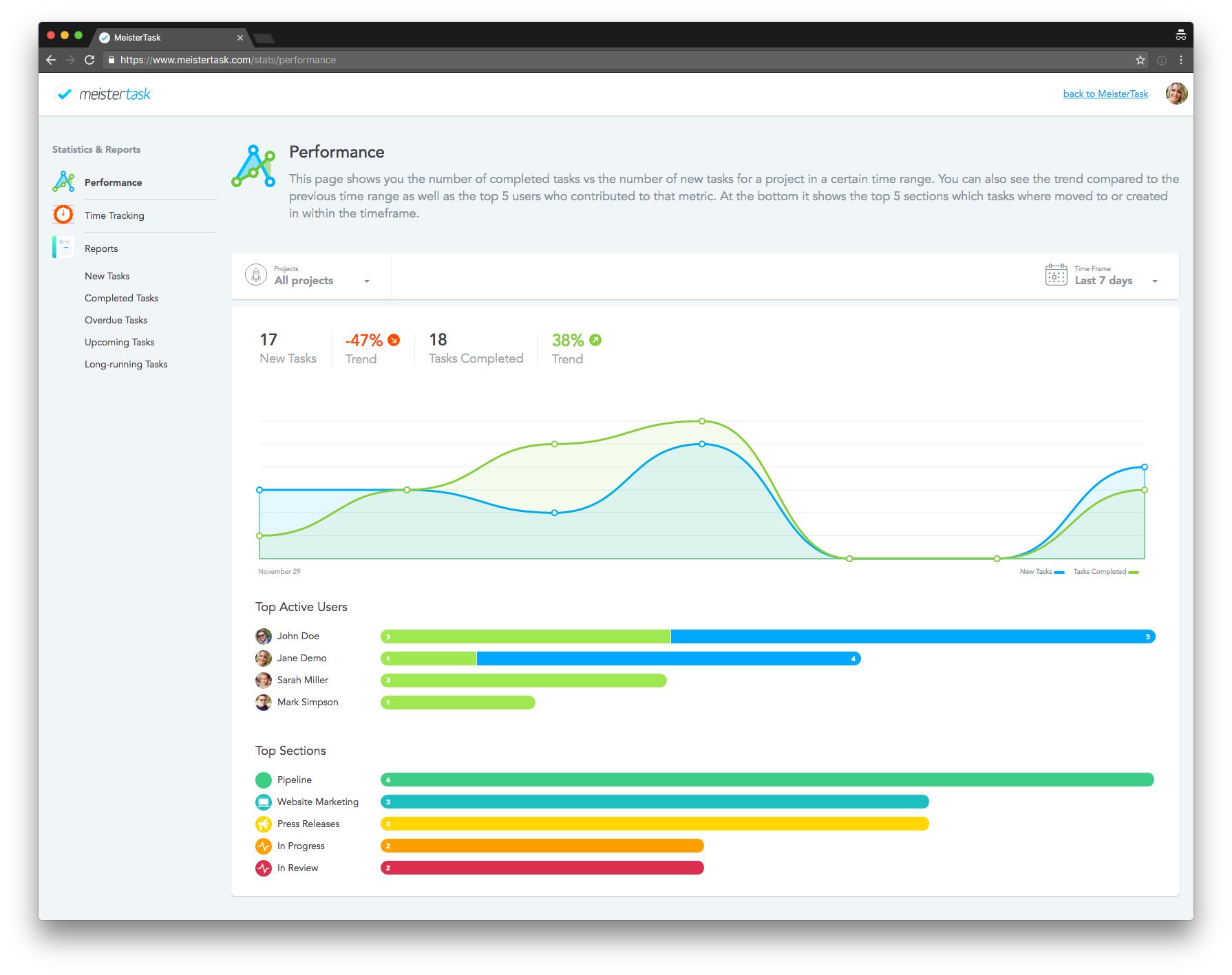 Meistertask Dashboard